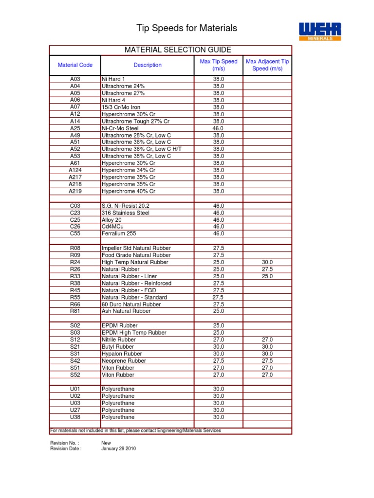 Material Selection - Tip Speeds For Materials | PDF | Plastic | Organic ...