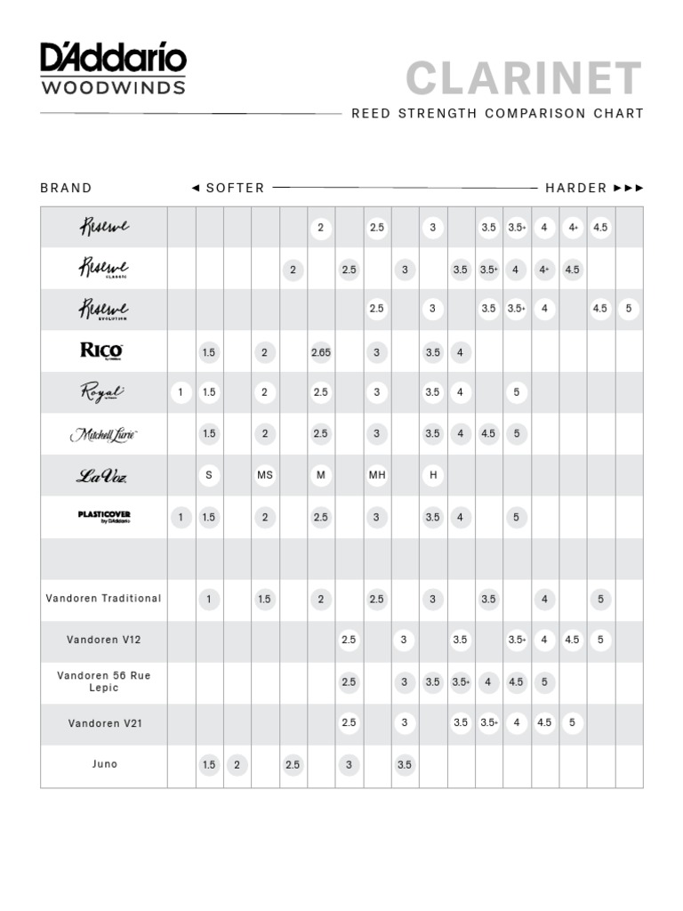 DW Reed Strength Comparison Chart Clarinet PDF | PDF