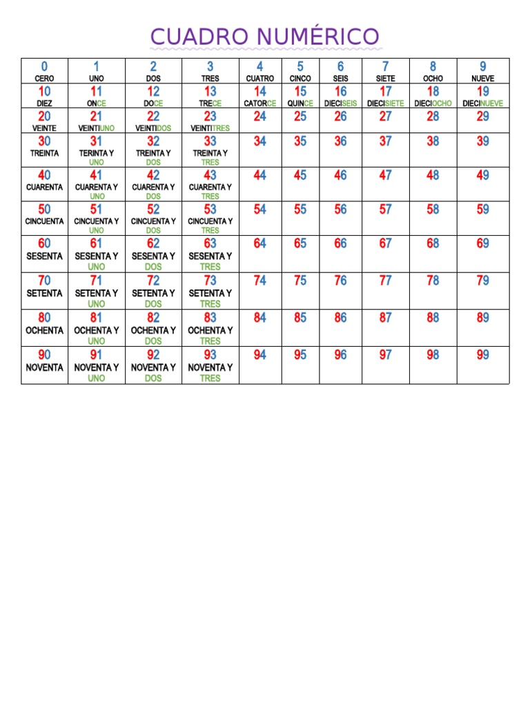 Cuadro Numérico | PDF