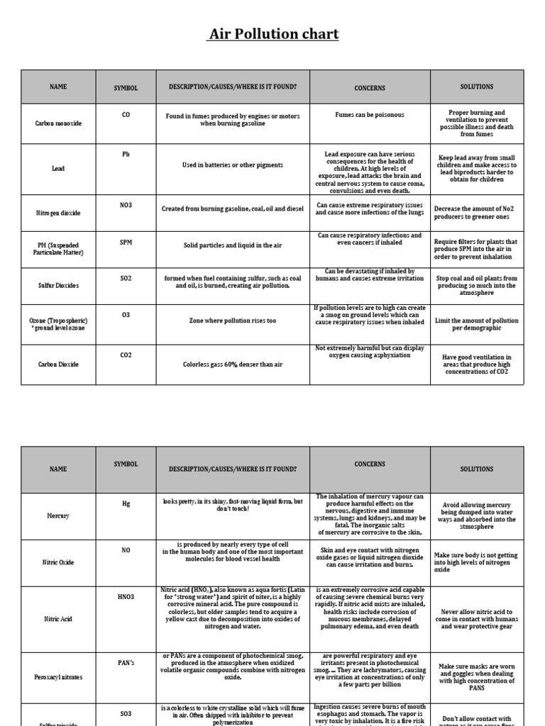 Air Pollution Chart-1 | PDF | Nitric Acid | Sulfuric Acid