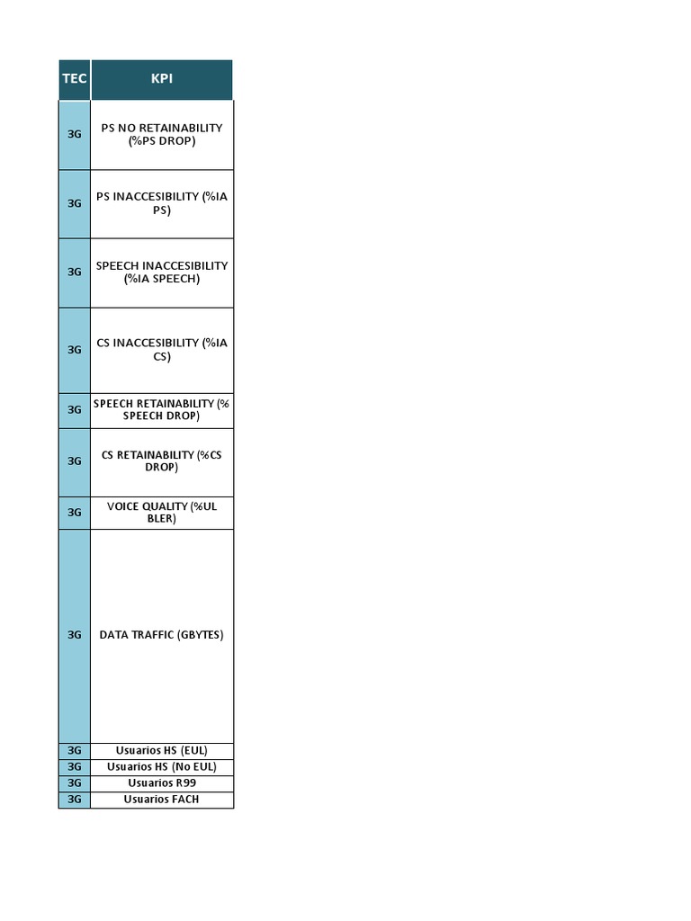 KPI Formulas for 3G and 2G Networks | PDF | Network Congestion ...