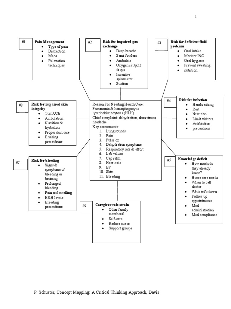 Concept Map Boxes | PDF | Dehydration | Medical Specialties