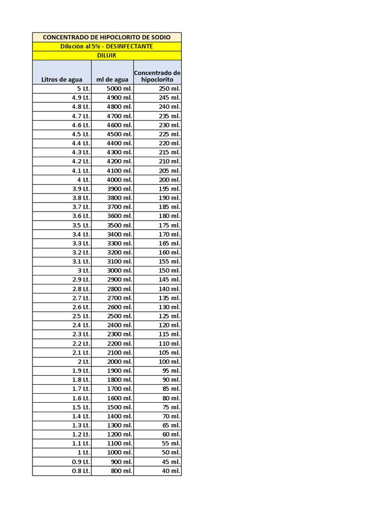 Tabla Dilución | PDF