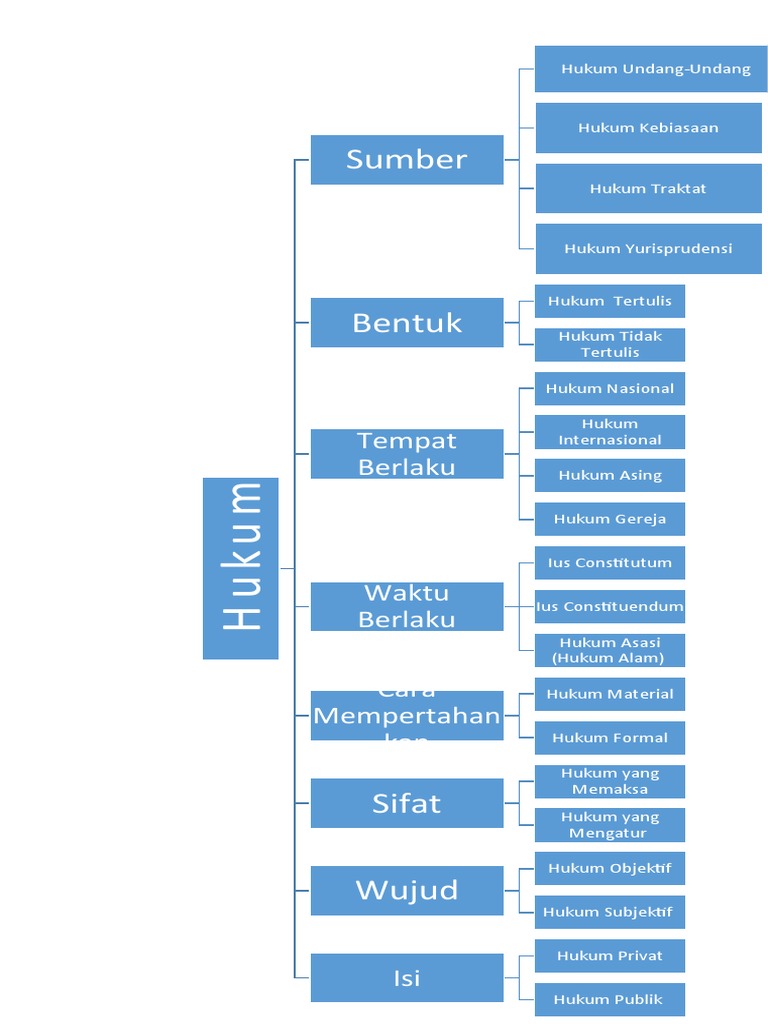 Bagan Pembagian Hukum | PDF