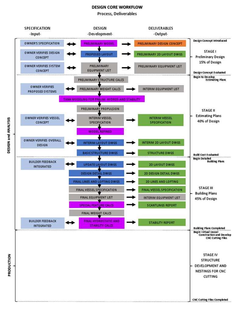 Specification Design Deliverables - Input - Development - Output ...
