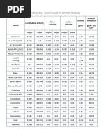Ultrasonic Testing Level I - Material Data Sheet - Velocity Chart | PDF ...