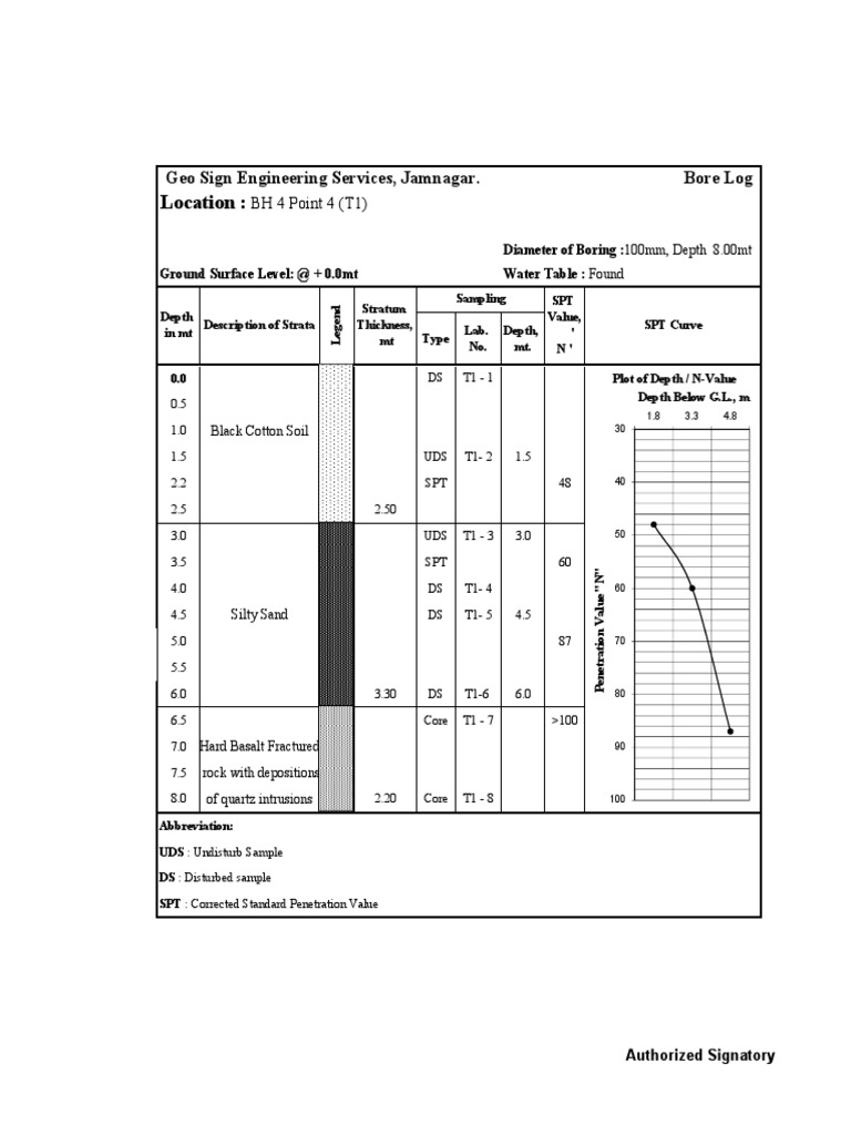 Location:: Geo Sign Engineering Services, Jamnagar. Bore Log | PDF | Nature | Natural Materials