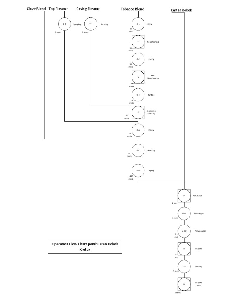 Proses Produksi Rokok Kretek | PDF