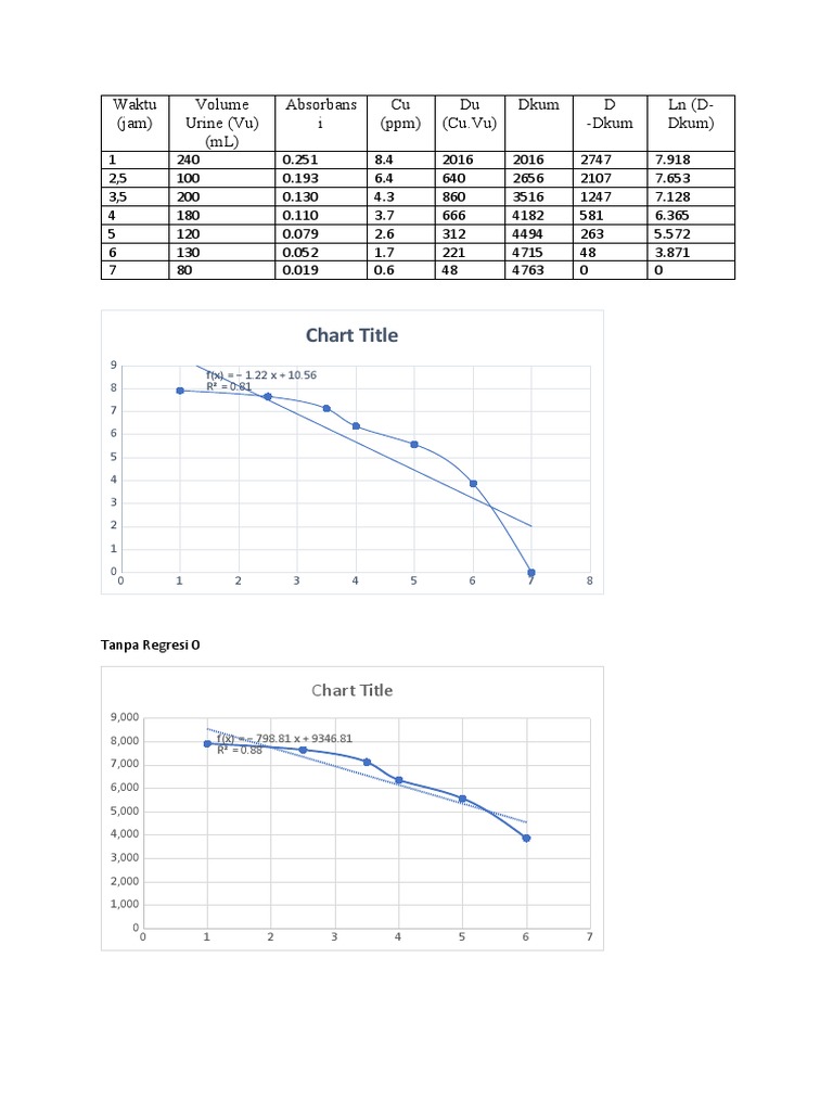 Chart Title: Waktu (Jam) Urine (Vu) (ML) Absorbans I Cu (PPM) Du (Cu ...