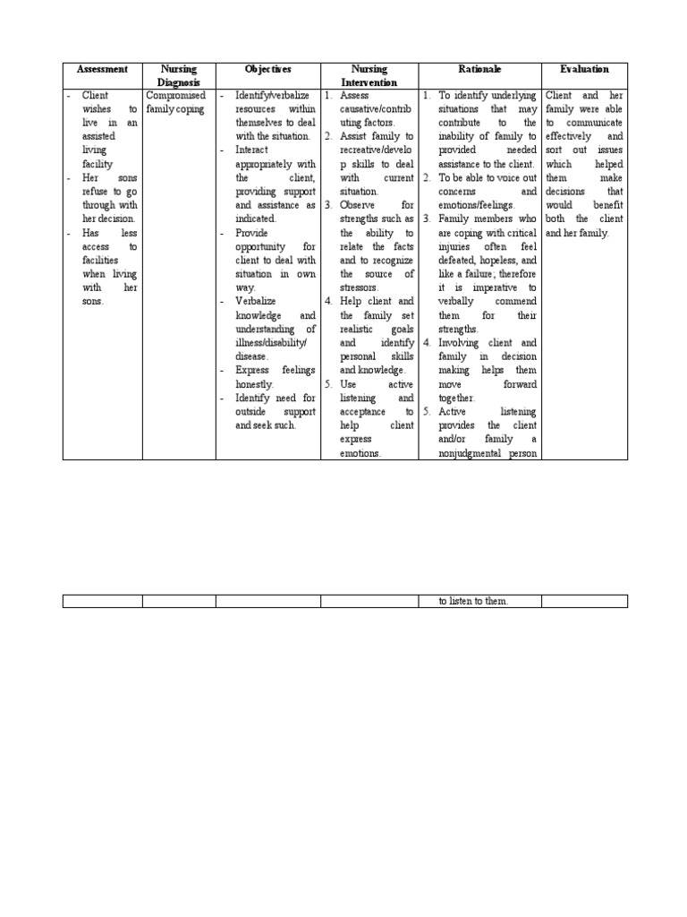 Assessment Nursing Diagnosis Objectives Nursing Intervention Rationale Evaluation | PDF | Action ...