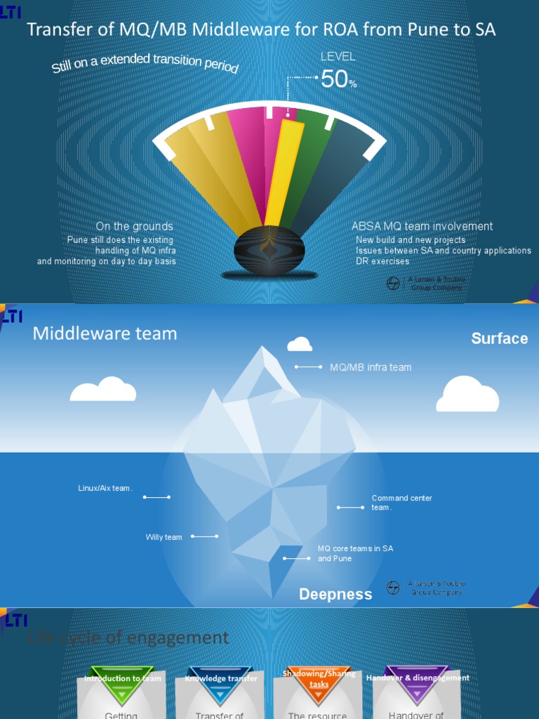 Transfer of MQ/MB Middleware For ROA From Pune To SA: Level | PDF ...
