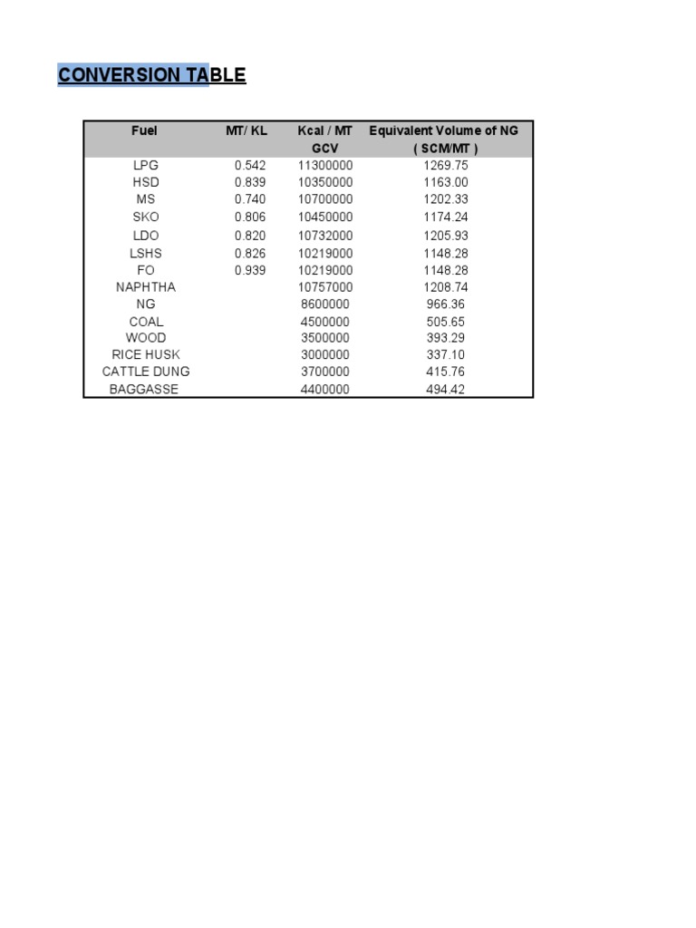 Conversion Table: Fuel MT/ KL Kcal / MT Equivalent Volume of NG GCV ...