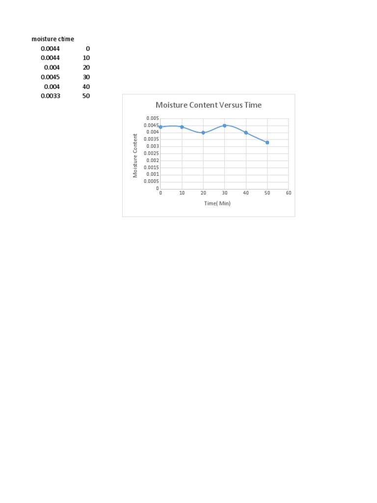 Moisture Content Over Time Graph | PDF