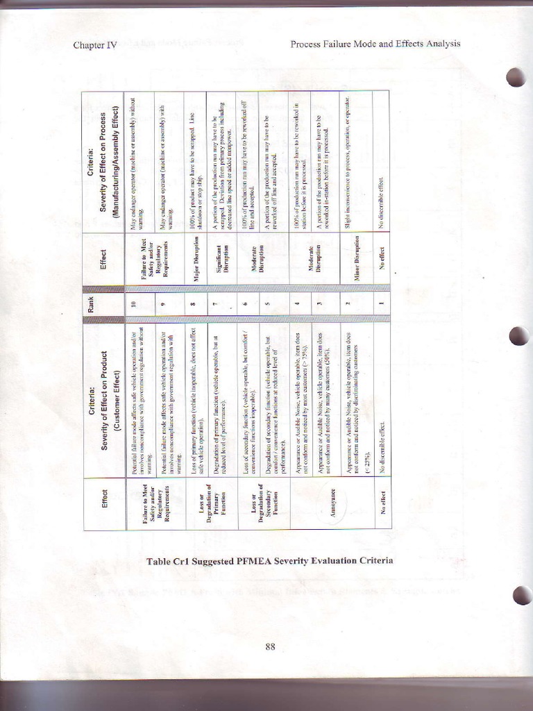 Fmea Severity Table | PDF