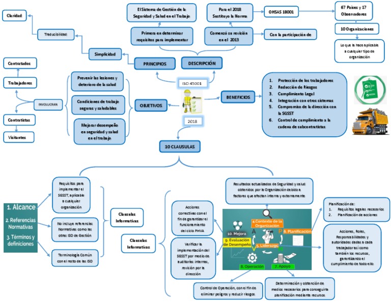 Iso 45001 (Mapa Mental) | PDF | Business | Informática y tecnología de ...