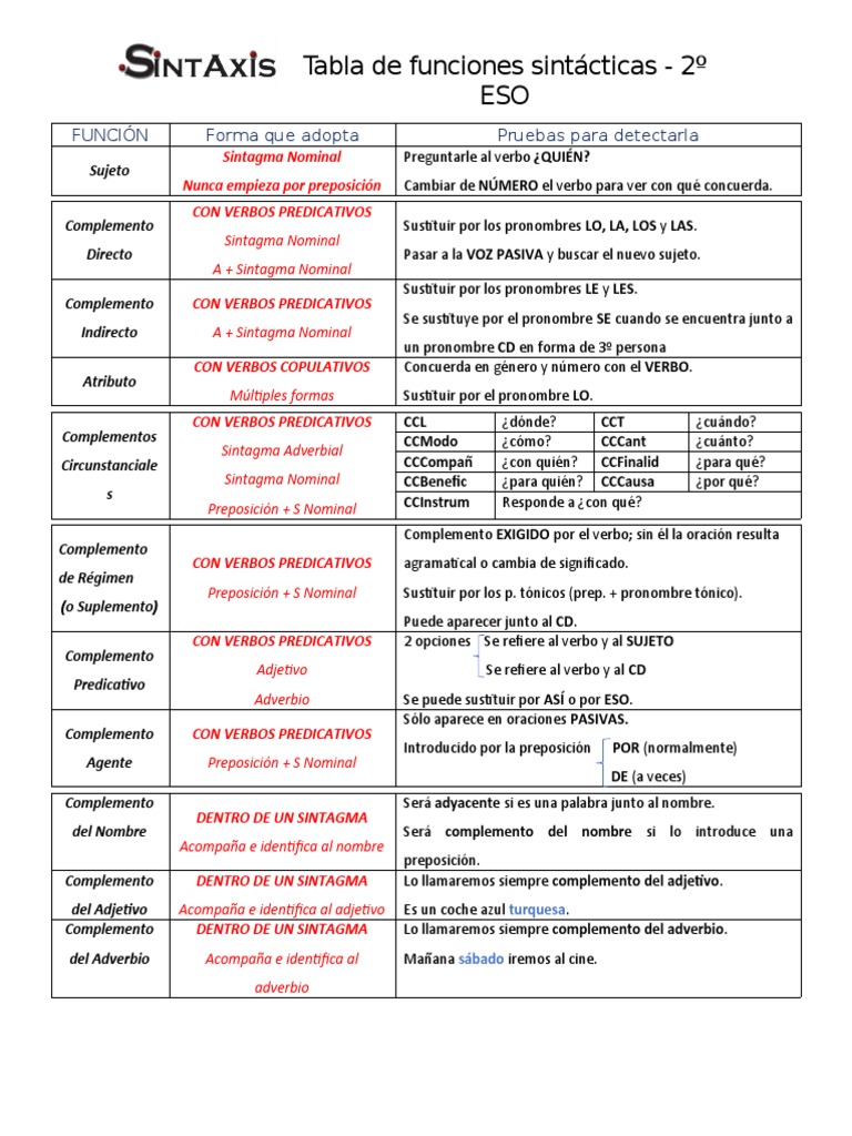 Guía de Funciones Sintácticas 2º ESO | PDF | Verbo | Adverbio