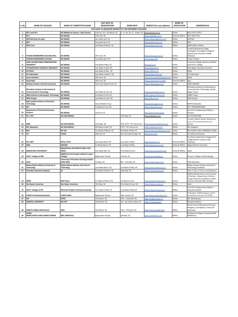 All Cometitive Exams | PDF | Standardized Tests | Economy Of India