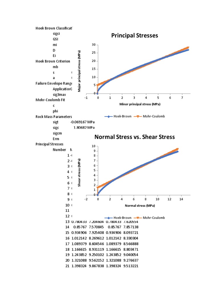 Analysis of Rock Mass Failure Envelopes Using the Hoek-Brown and Mohr ...