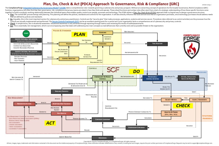 ComplianceForge Integrated Cybersecurity Governance Model | PDF ...