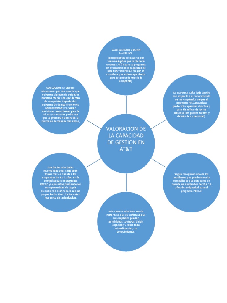 Mapa Conceptual Caso Harvard Numero 3 | PDF | Cognición | Business