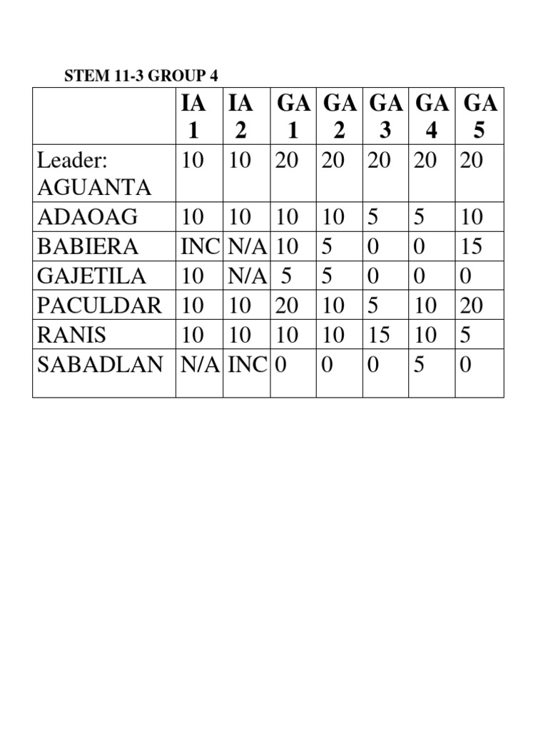 Stem 11 03 Grp. 4 Gradesheet 1 PDF | PDF