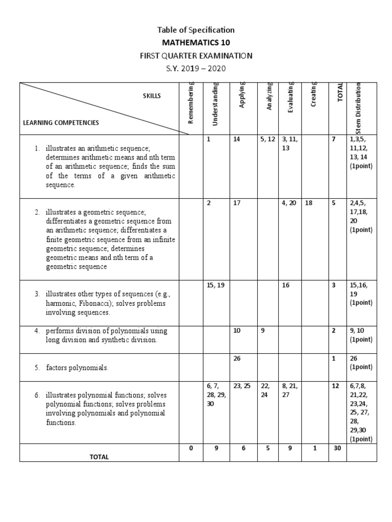 Table of Specification First Quarter Examination S.Y. 2019 - 2020 | PDF ...