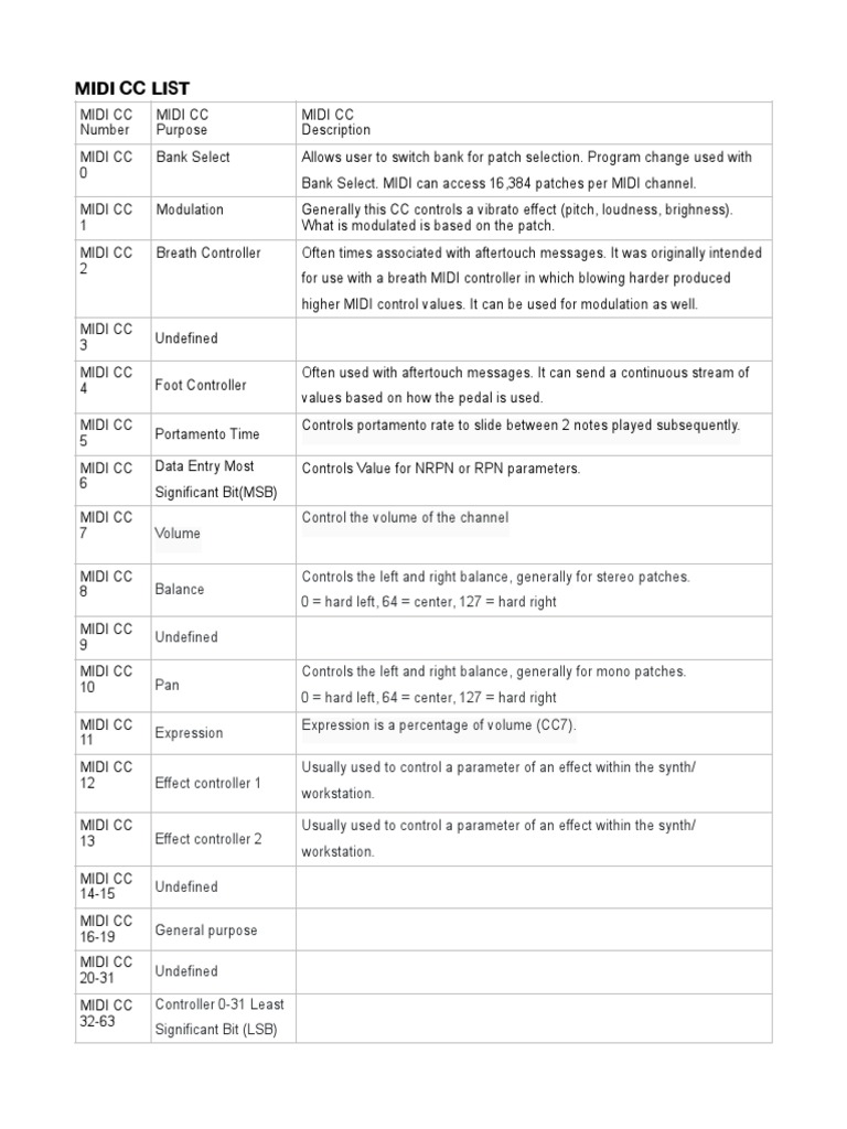 MIDI CC List | PDF | Synthesizer | Sound Technology