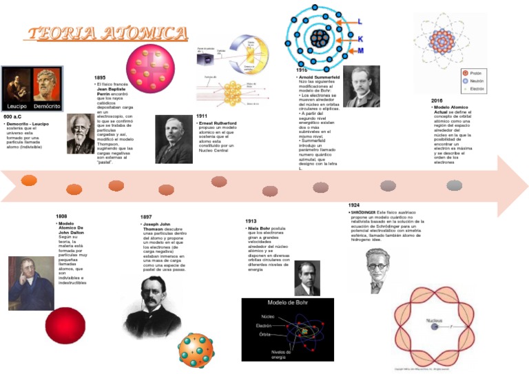 Evolucion Del Modelo Atomico Linea Del Tiempo Historia De La Teoría