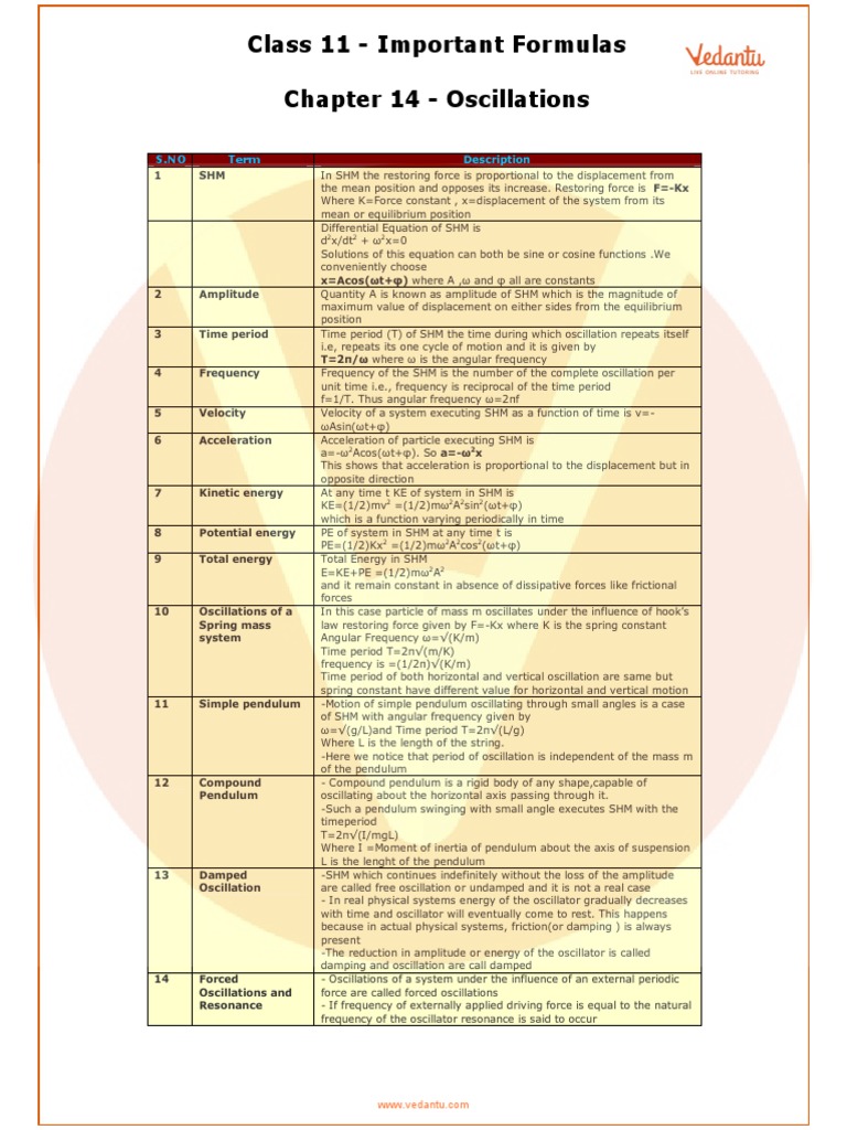 Class 11 Oscillation Formulas | PDF | Teaching Methods & Materials