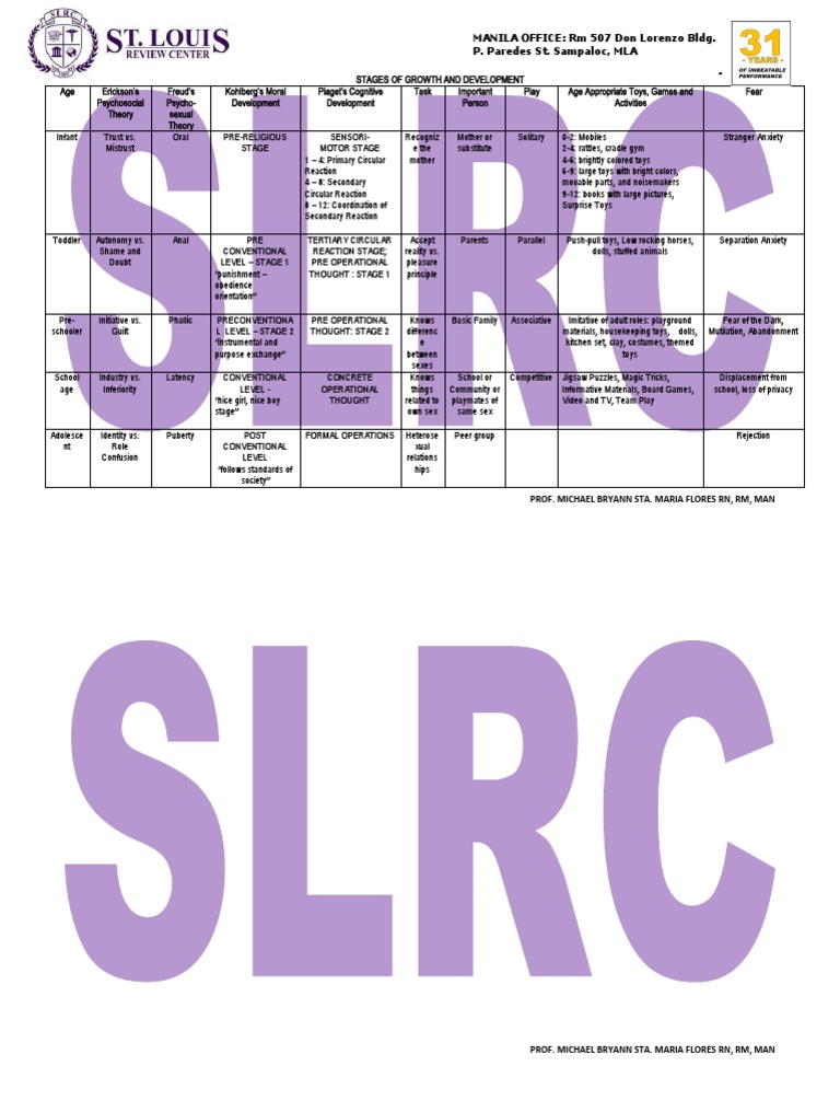 SLRC - Stages of Growth and Development | PDF | Toys | Human Development
