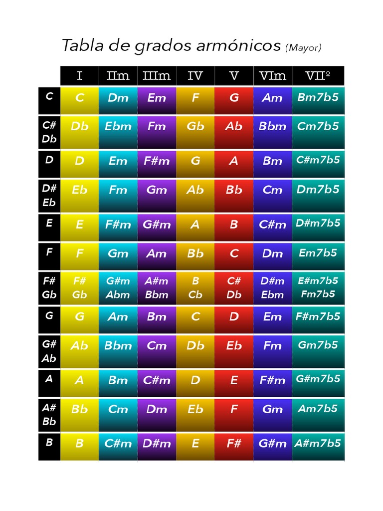 Tablas de Grados Armonico PDF | PDF
