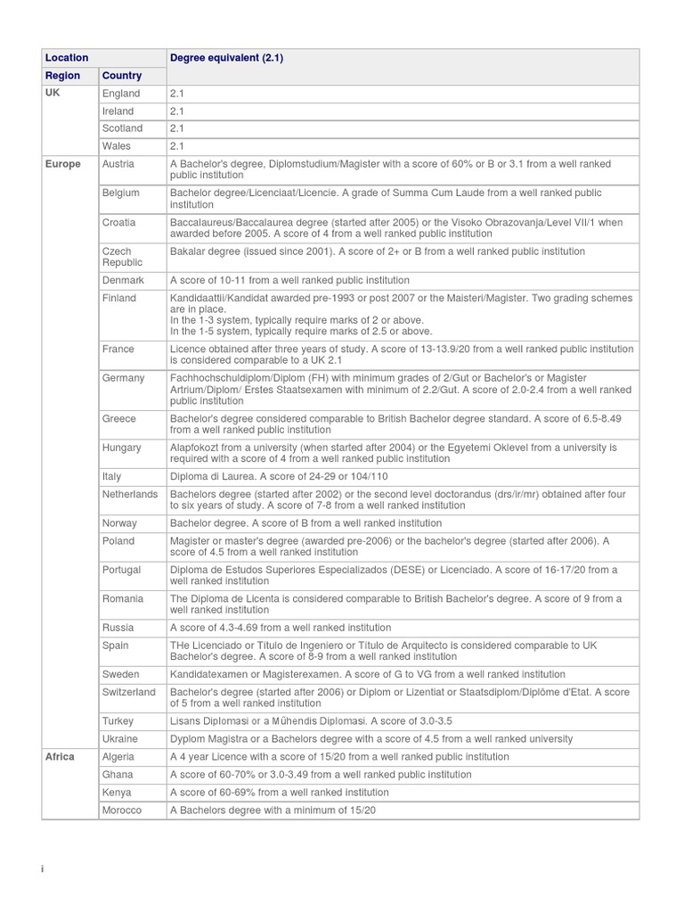 Location Degree Equivalent (2.1) Region Country | PDF | Academic Degree ...