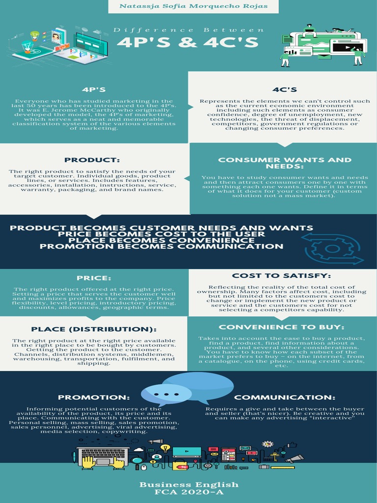 Difference Between 4P's & 4C's | PDF | Sales | Pricing