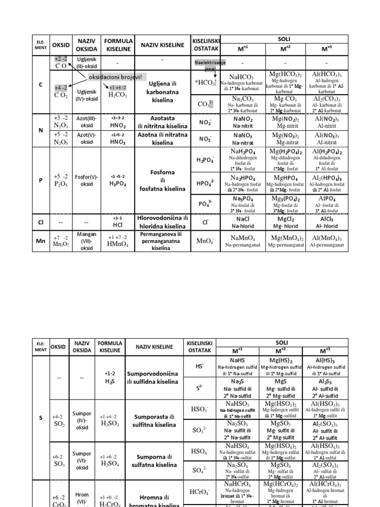 Hemijske Formule Tabele PDF | PDF