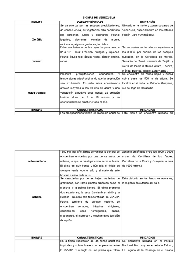 Biomas de Venezuela | Descargar gratis PDF | Selva | Andes
