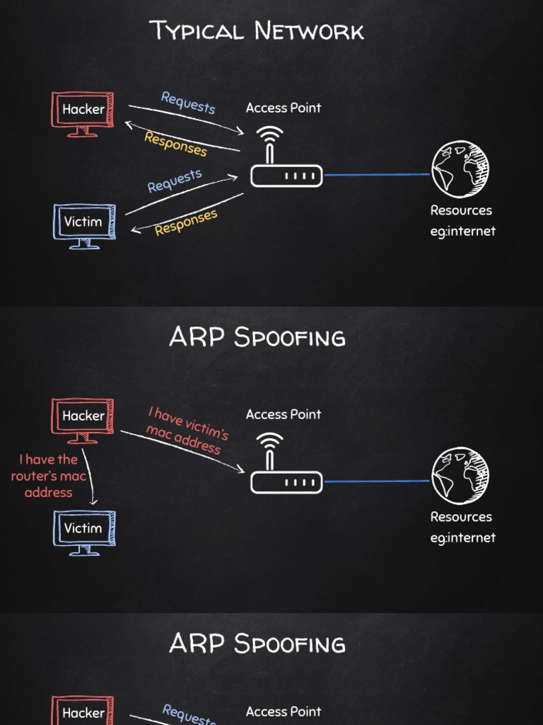 1.1 Arp - Spoof | PDF | Internet Standards | Areas Of Computer Science