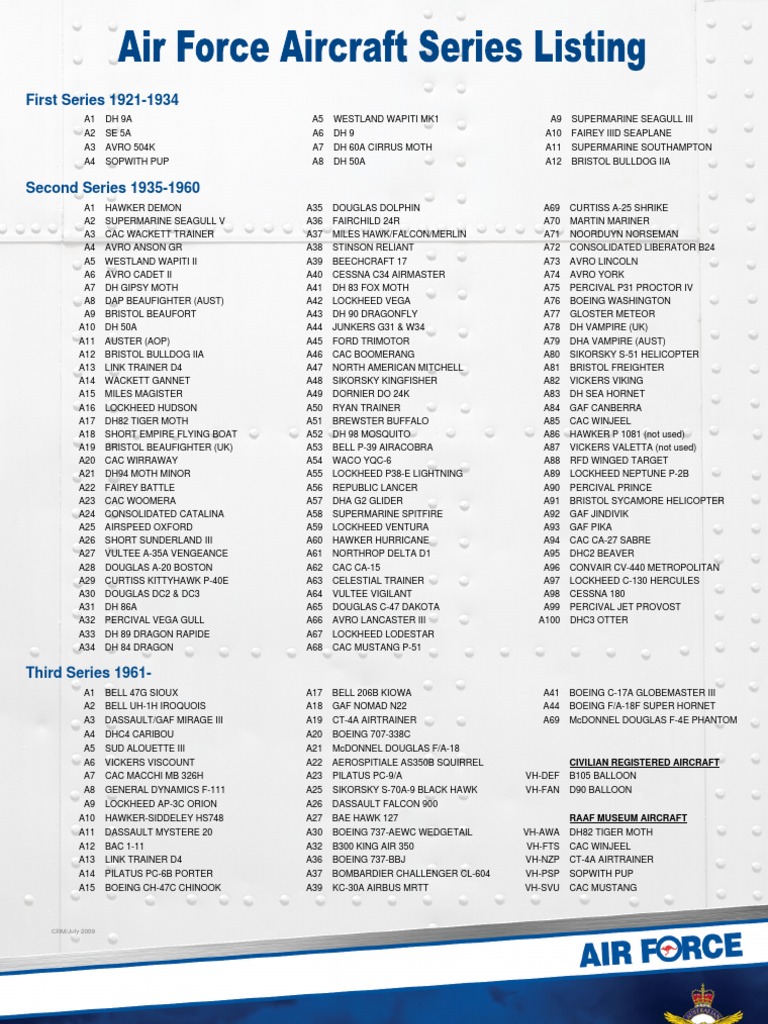RAAF Series Poster A3 | PDF | Aircraft Configurations | Military Aircraft