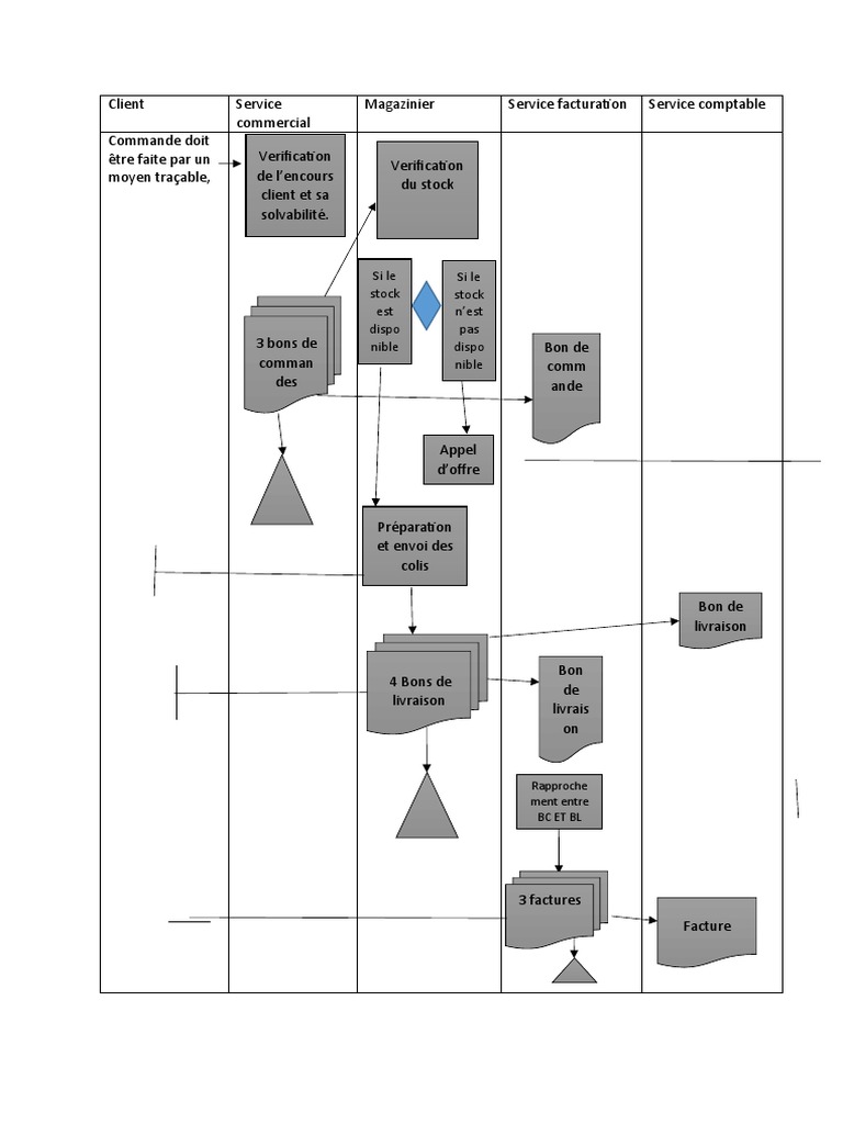 Cycle Vente Client Processus en Flow Chart | PDF | Facture | Comptabilité