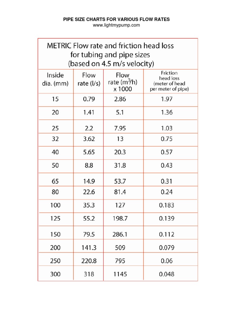 Pipe Size - Chart Metric15 Rev1 | PDF