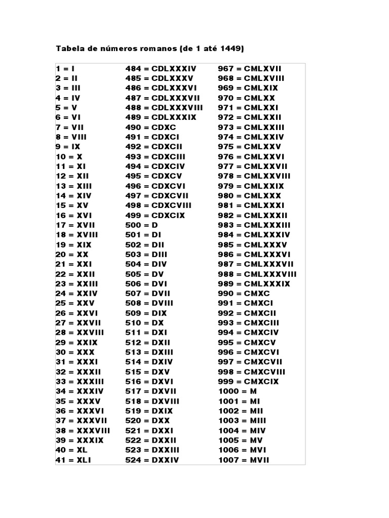 Tabela de Números Romanos | PDF | Métodos y materiales de enseñanza