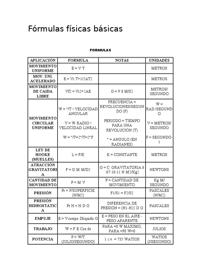 Fórmulas Físicas Básicas | PDF | Peso | Resistencia Eléctrica y ...