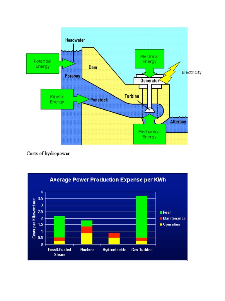 Hydropower Energy Costs | PDF