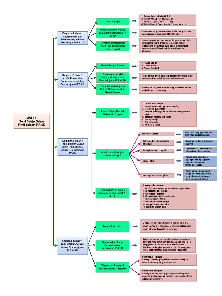 PETA KONSEP IPA Modul 1 | PDF