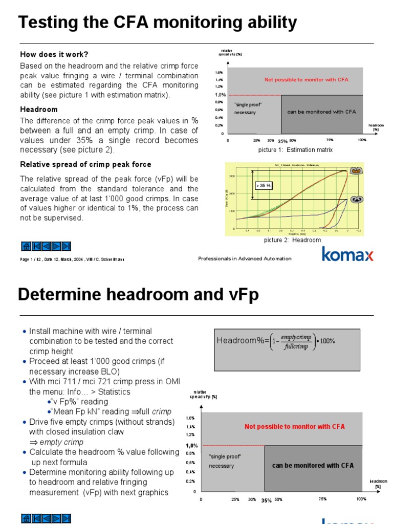 Testing The CFA Monitoring Ability: How Does It Work? | PDF