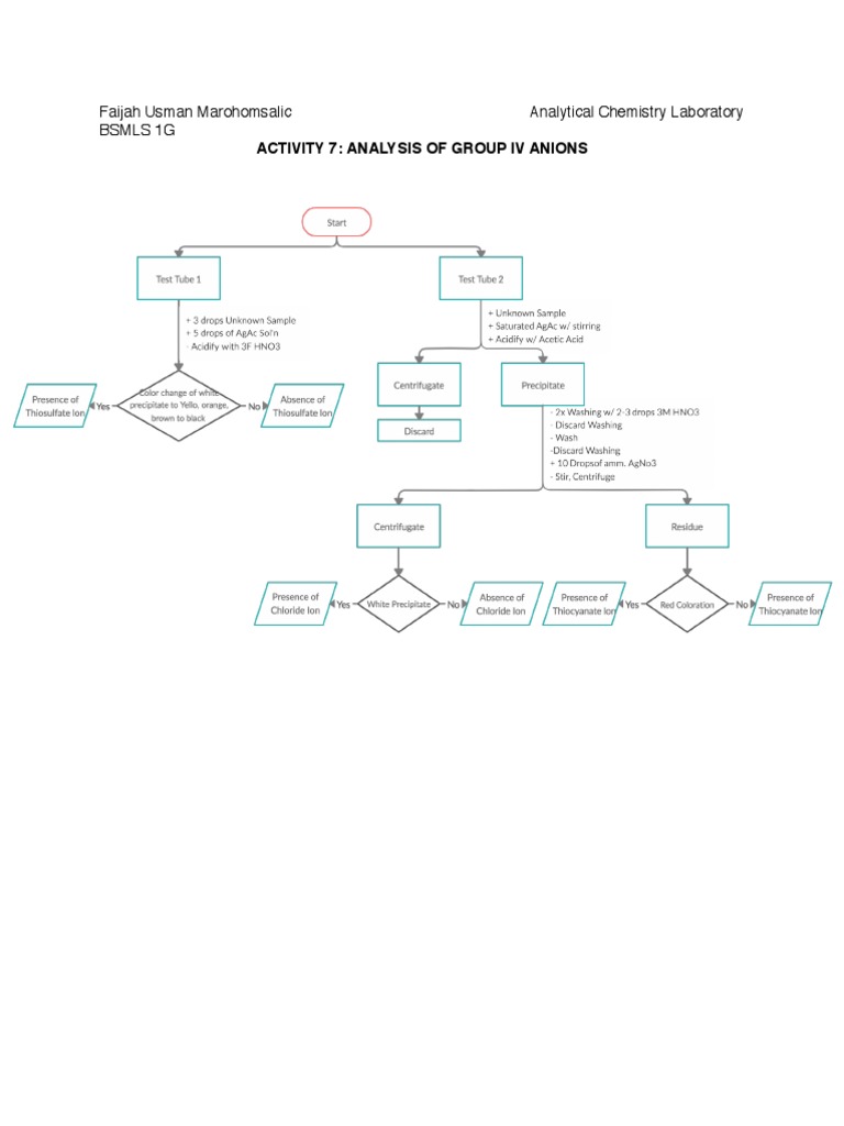 Analysis of Group 4 and 5 Anions | PDF | Nitrite | Acid