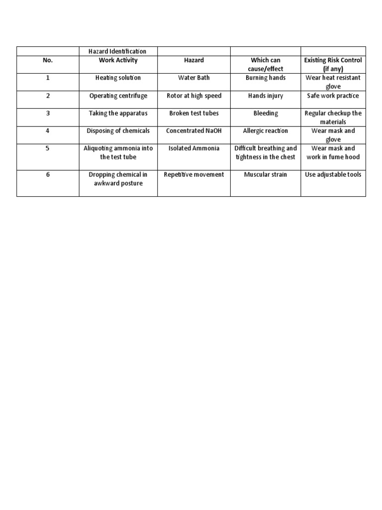 HIRARC Table - Ashraf | PDF