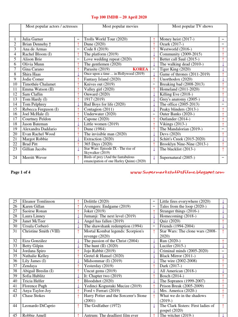 Top 100 IMDB - 20 April 2020 | PDF | Entertainment (General)
