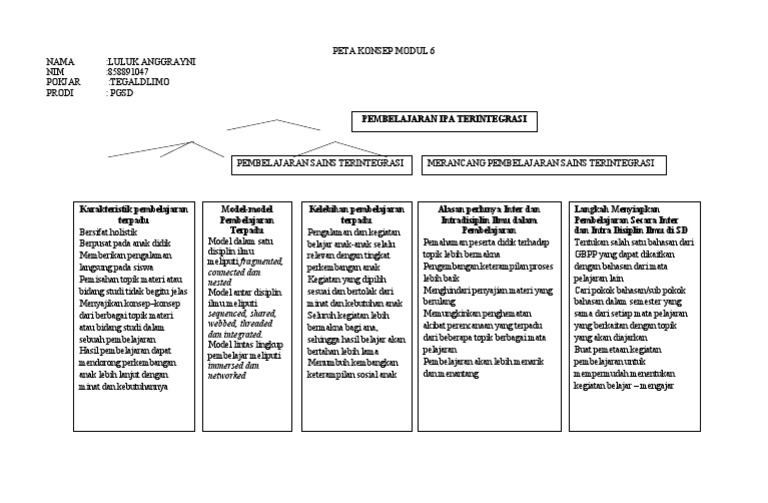 PETA KONSEP MODUL 6 Pembelajaran IPA Di SD | PDF