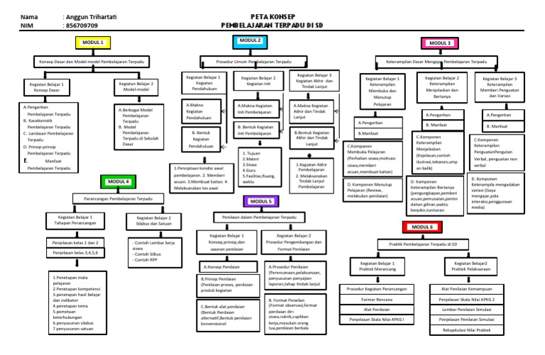 Peta Konsep Pembelajaran Terpadu Di SD | PDF