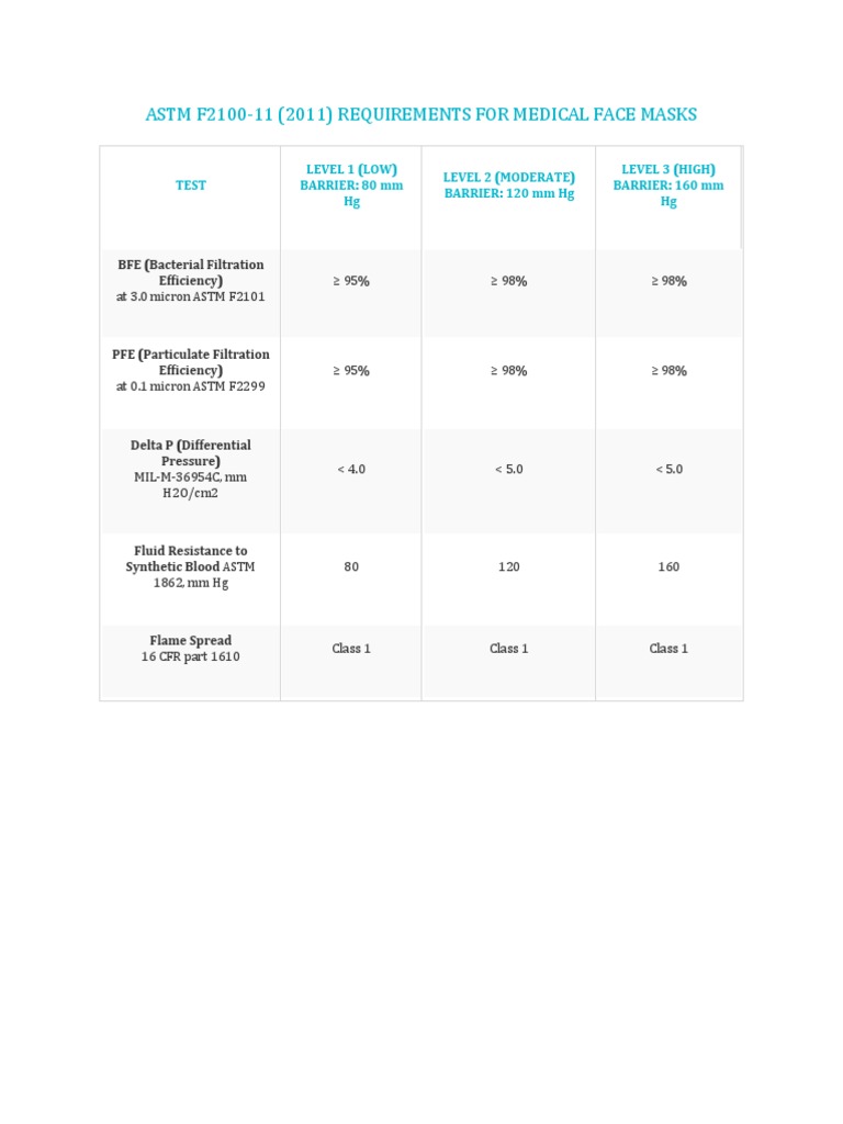 Astm F2100-11 (2011) Requirements For Medical Face Masks | PDF